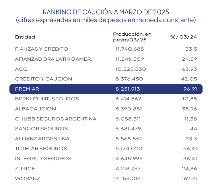 Continuamos siendo la compañía de mayor crecimiento entre las primeras ...